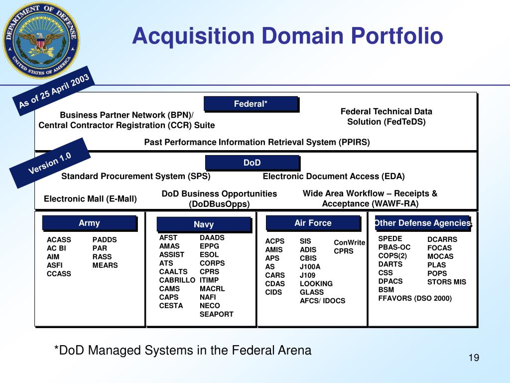 PPT - Defense Procurement and Acquisition Policy May 12, 2003 ...