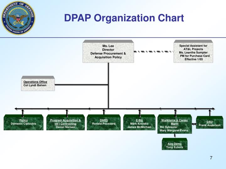 PPT - Defense Procurement and Acquisition Policy May 12, 2003 ...