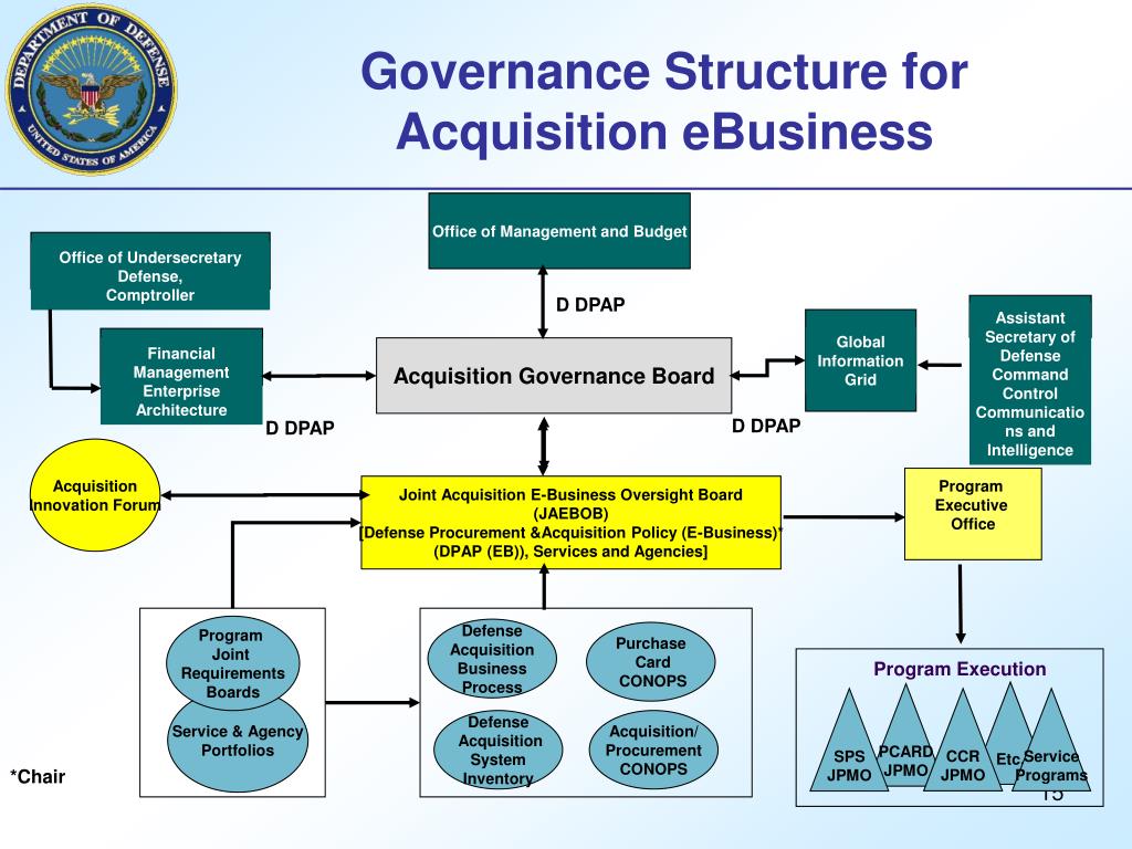 PPT - Defense Procurement and Acquisition Policy May 12, 2003 ...