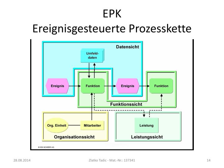 PPT - EPK Ereignisgesteuerte Prozesskette PowerPoint Presentation - ID ...