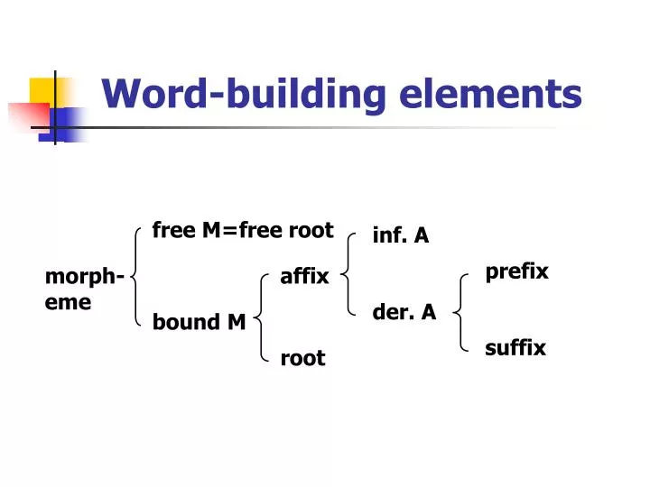 PPT - Word-building elements PowerPoint Presentation, free download ...