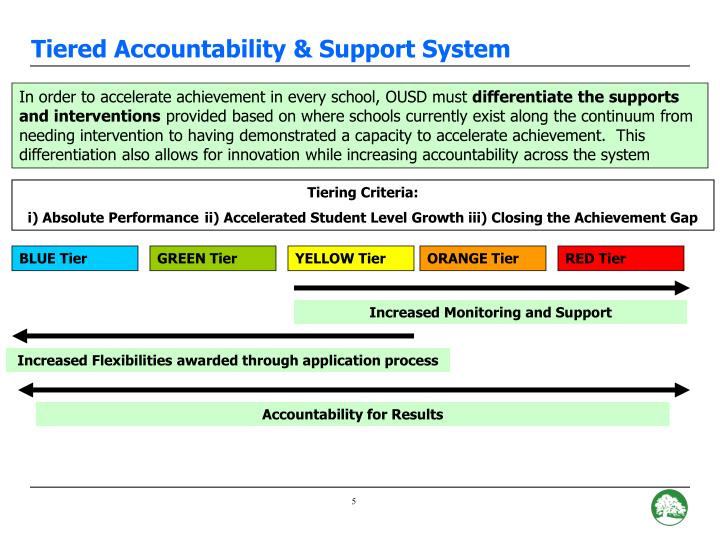 PPT - School Portfolio Management Tiered Accountability & Support And ...