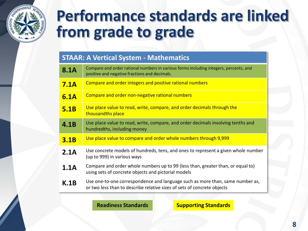 PPT - The State of Texas Assessments of Academic Readiness (STAAR ...