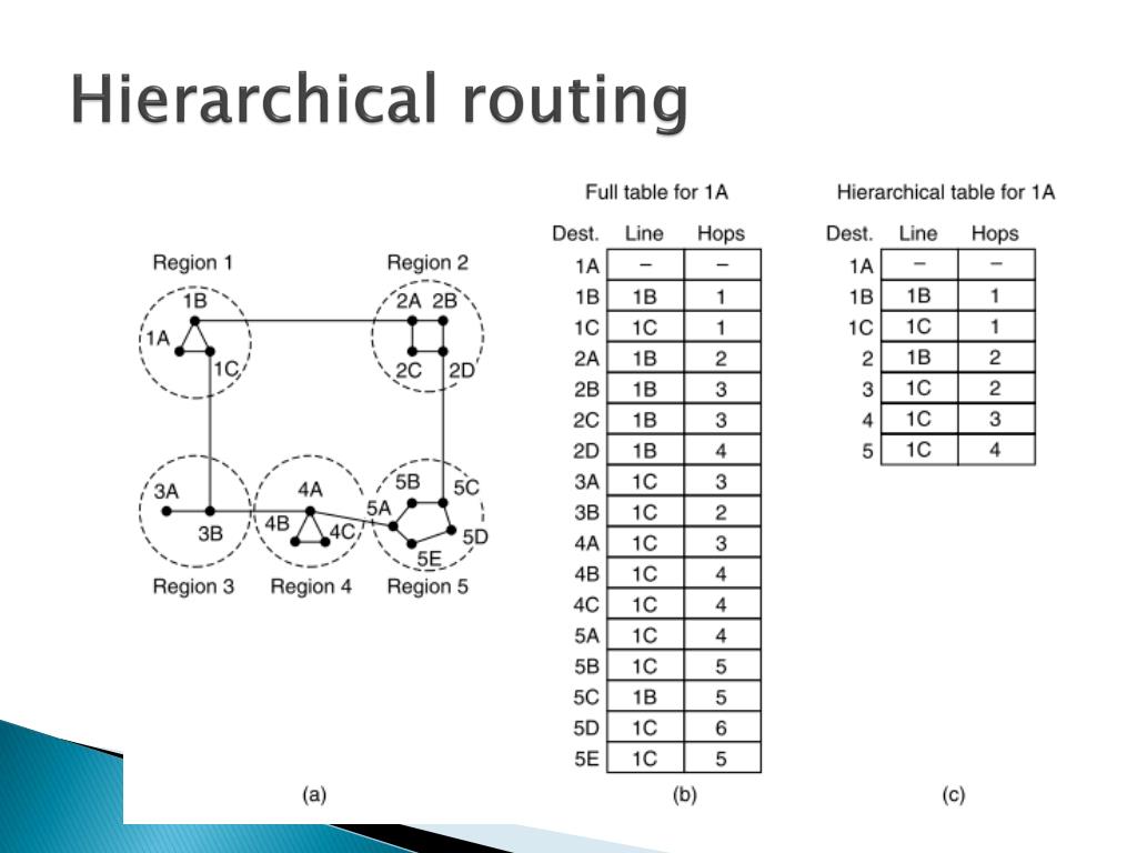 Ppt Computer Networks Cse 4711 Lecture Segment 5 Routing Algorithms Powerpoint Presentation