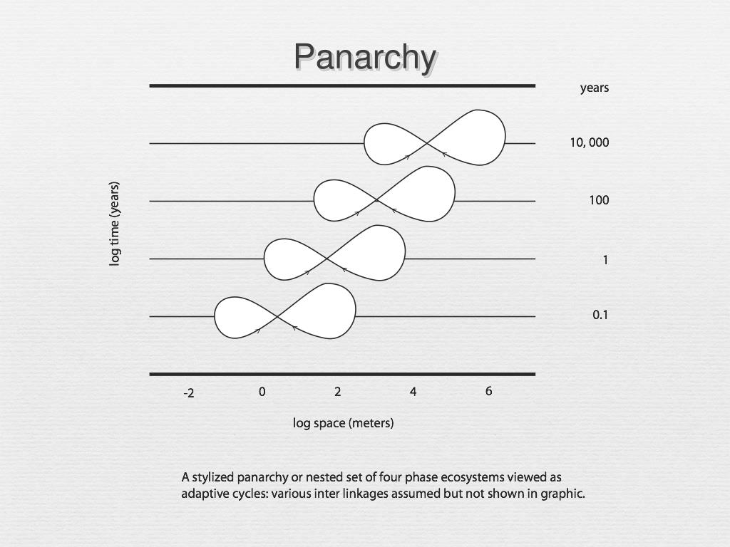 PPT - Panning Panarchy: an urban political ecology take on panarchy’s ...