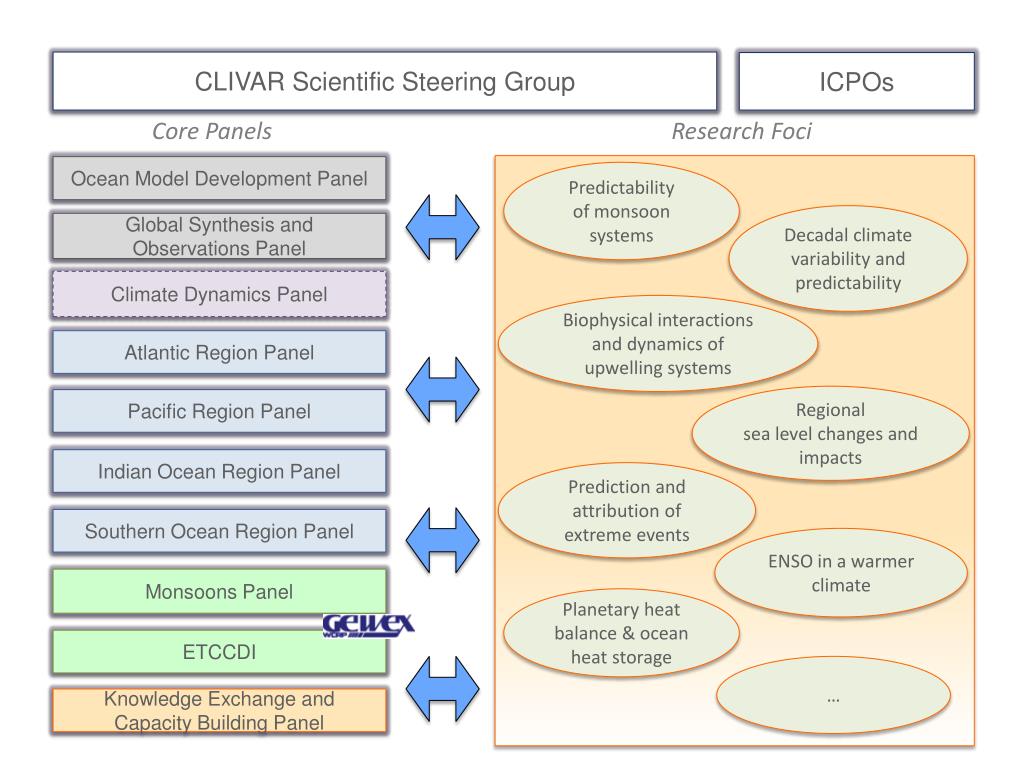PPT - International CLIVAR Plans Lisa Goddard, Detlef Stammer ...