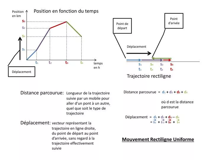 PPT - Trajectoire rectiligne PowerPoint Presentation, free download ...