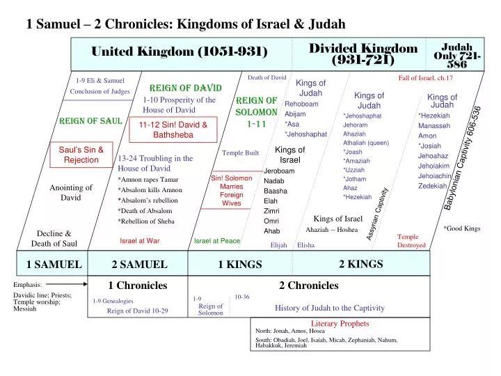 PPT - 1 SAMUEL PowerPoint Presentation, free download - ID:3669575