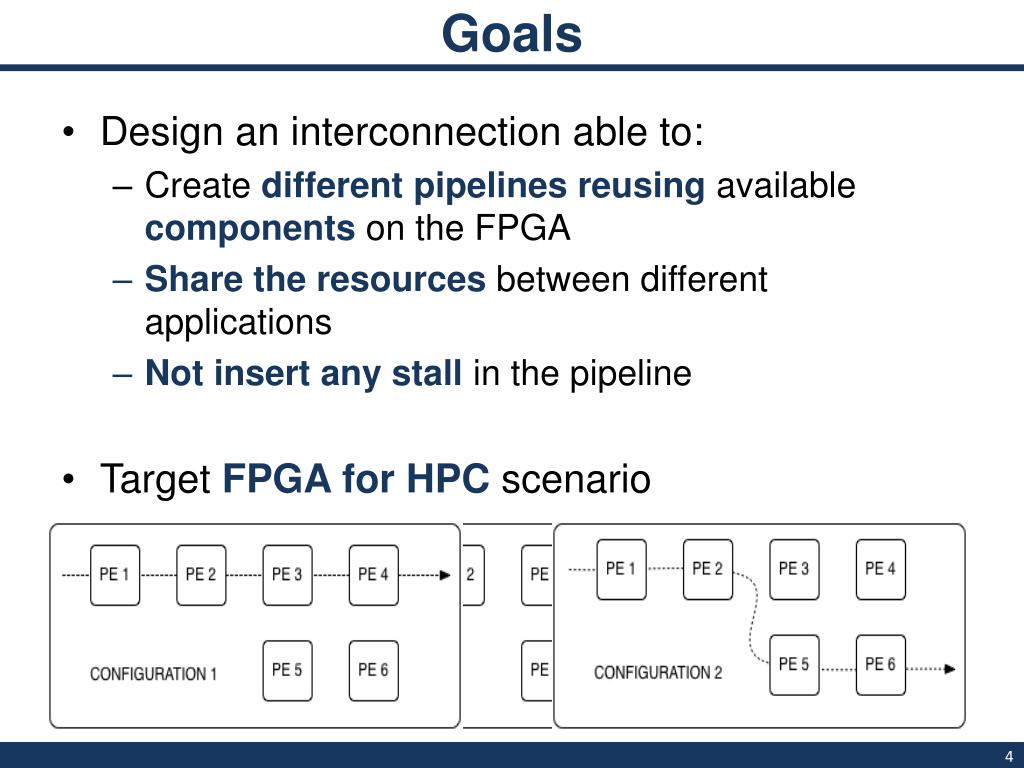 Ppt A Flexible Interconnection Structure For Reconfigurable Fpga Dataflow Applications