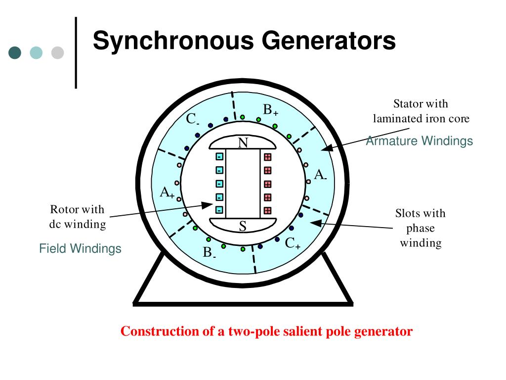 Ppt Modeling Of Synchronous Generators Powerpoint Presentation Free