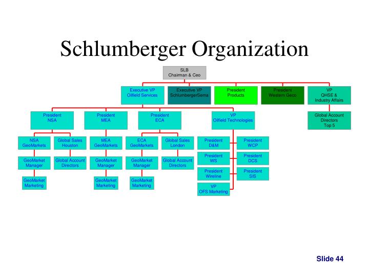 PPT - ConocoPhillips Organization PowerPoint Presentation - ID:3672748