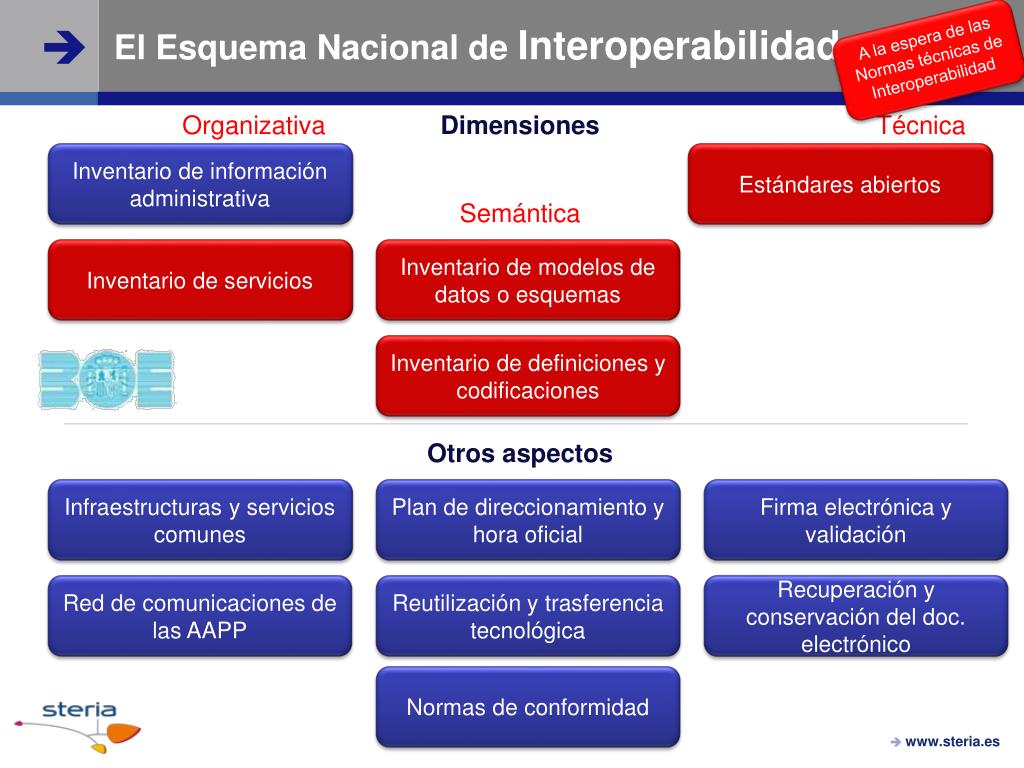 Ppt El Esquema Nacional De Interoperabilidad Aplicada Al Sector