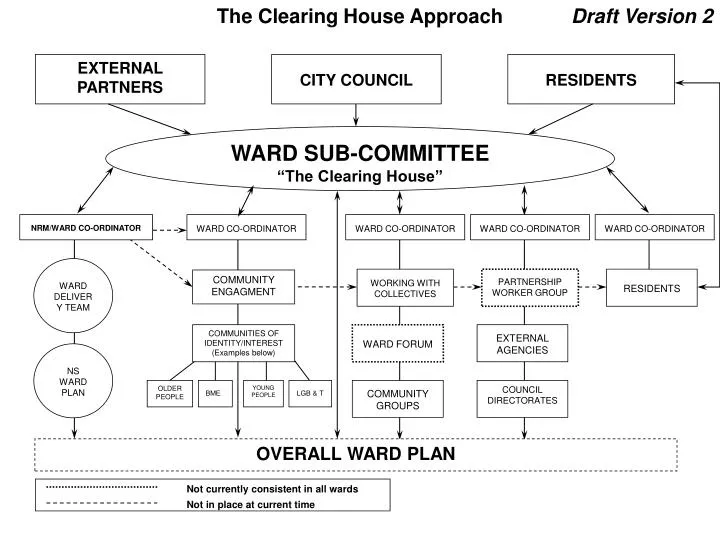 PPT - CITY COUNCIL PowerPoint Presentation, free download - ID:3676647