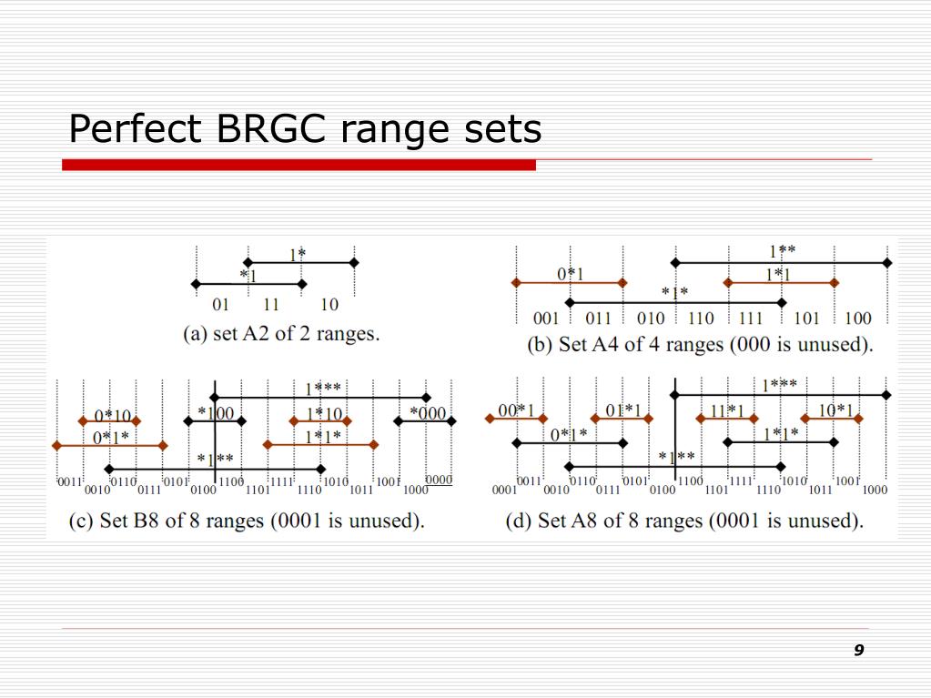 Ppt Efficient Gray Code Based Range Encoding Schemes For Packet Classification In Tcam
