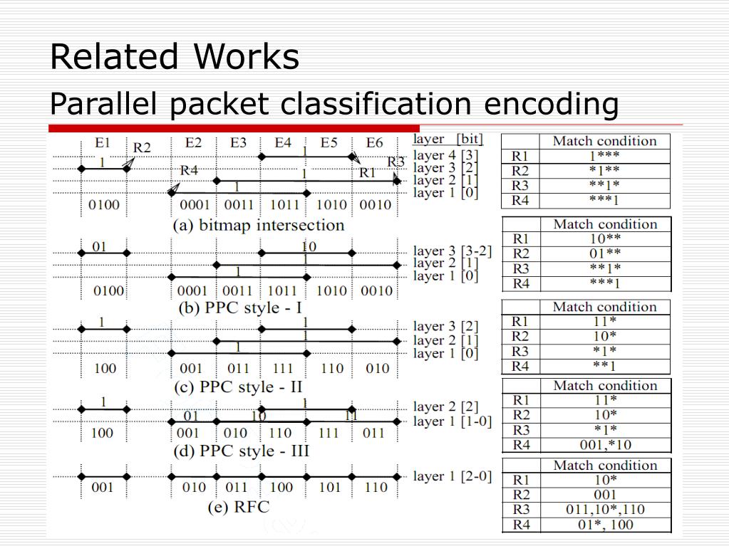 Ppt Efficient Gray Code Based Range Encoding Schemes For Packet Classification In Tcam