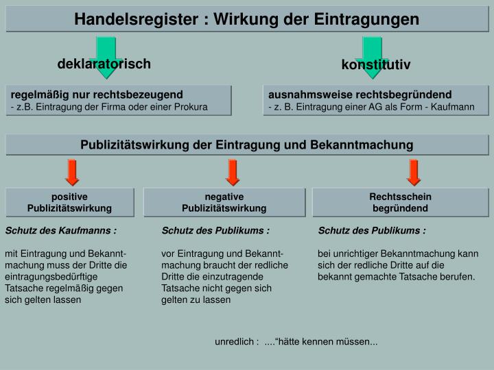 PPT - Eintragung wirkt konstitutiv PowerPoint Presentation - ID:3678366