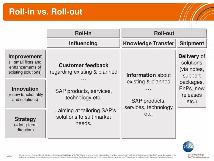 PPT - Roll-in vs. Roll-out PowerPoint Presentation, free download - ID ...