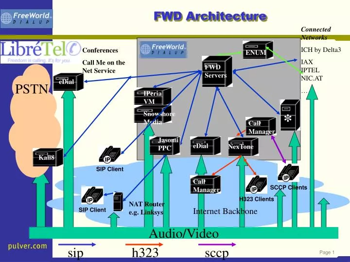 PPT - FWD Architecture PowerPoint Presentation, free download - ID:3680923