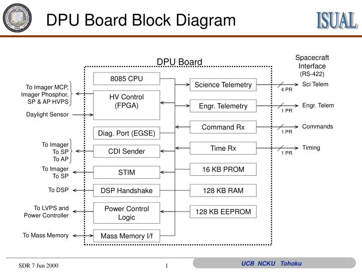 PPT - DPU Board Block Diagram PowerPoint Presentation, free download ...