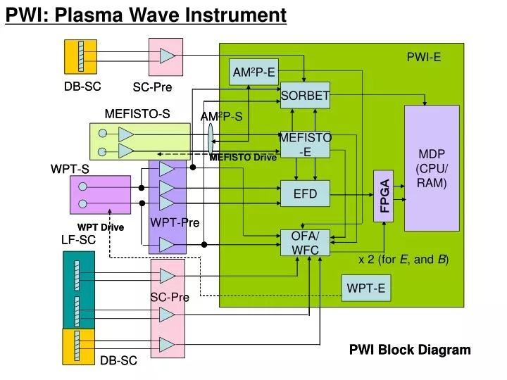 PPT - PWI: Plasma Wave Instrument PowerPoint Presentation, free ...