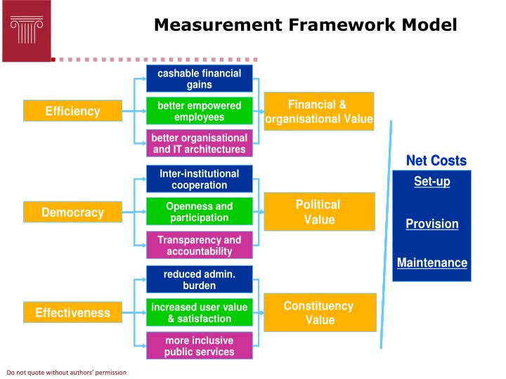PPT - MEASURING THE IMPACT: THE CASE OF ICT SPENDING IN THE PUBLIC ...