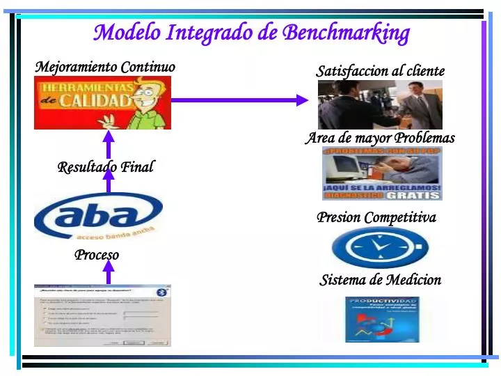PPT - Modelo Integrado de Benchmarking PowerPoint Presentation, free ...