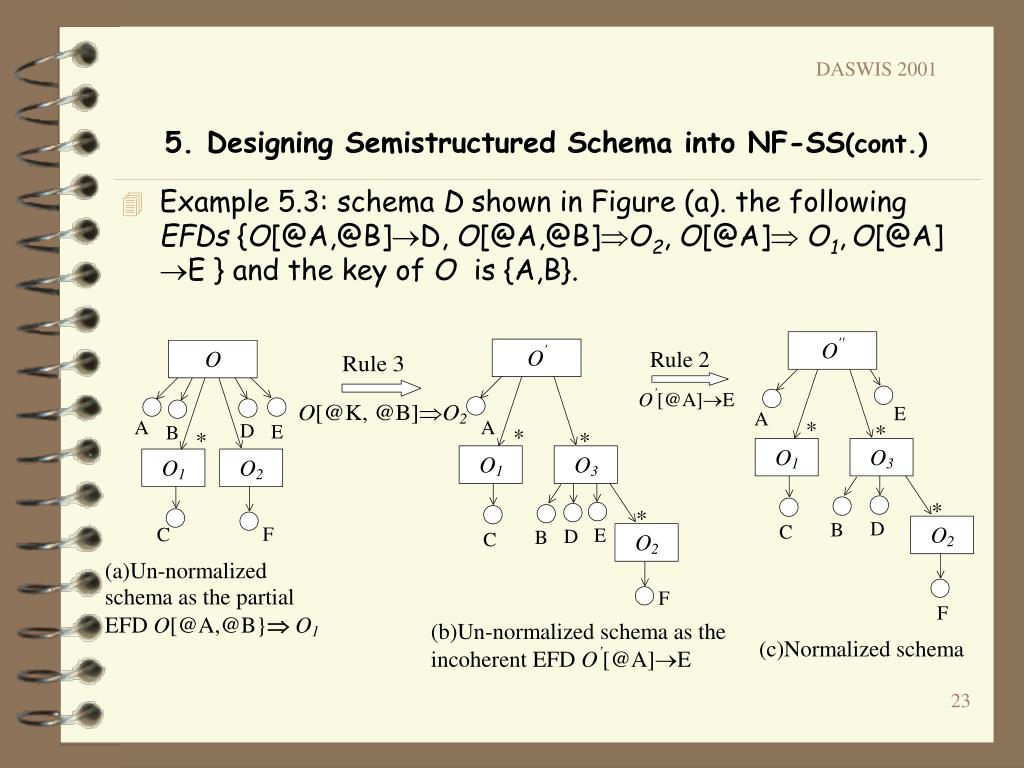 PPT - NF-SS: A Normal Form for Semistructured Schemata PowerPoint ...