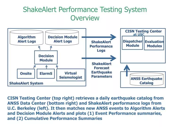 PPT - ShakeAlert Performance Testing System Overview PowerPoint ...