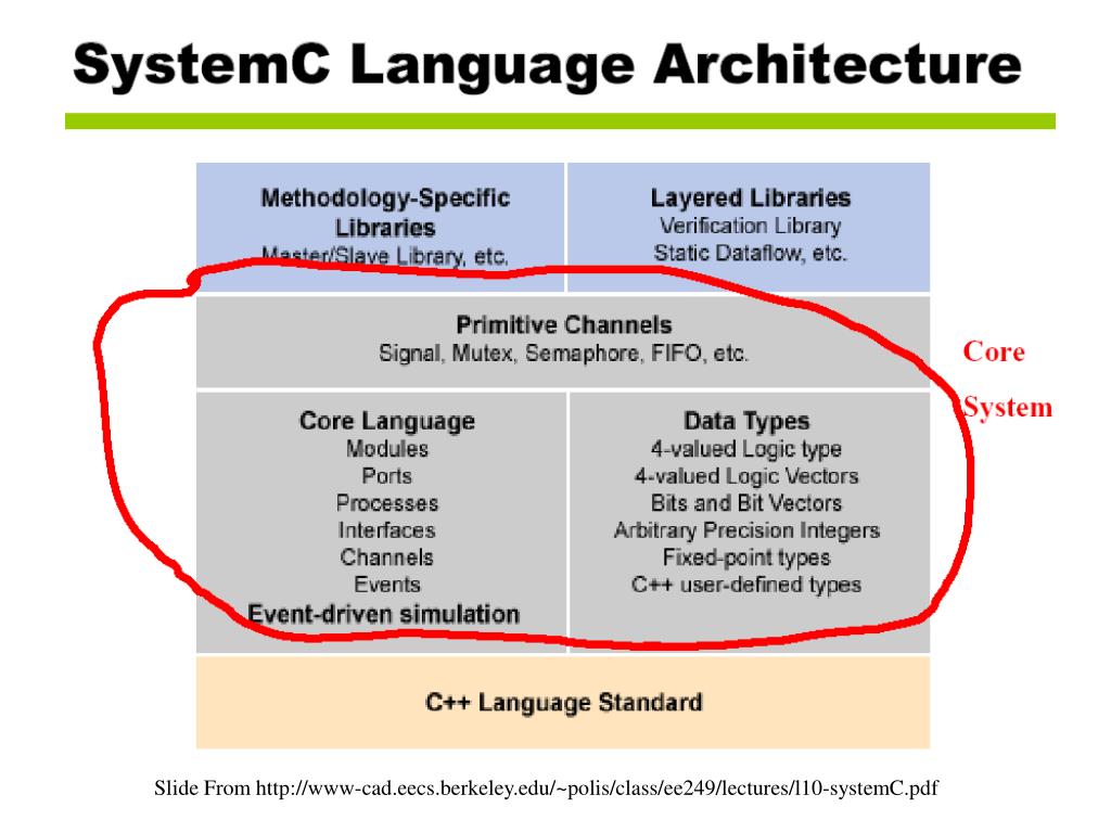 Ppt Simulation Verification Of Different Constraints In System Level Design In Systemc 
