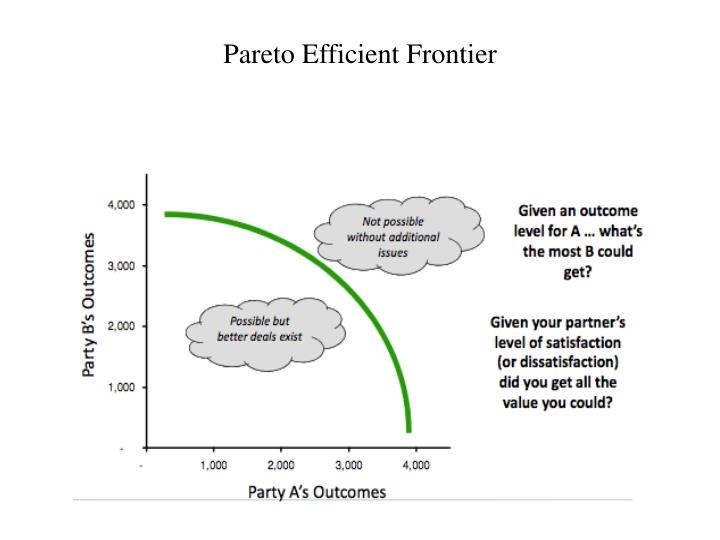 PPT - CHAPTER 3 Strategy and Tactics of Integrative Negotiation 整合型谈判 ...