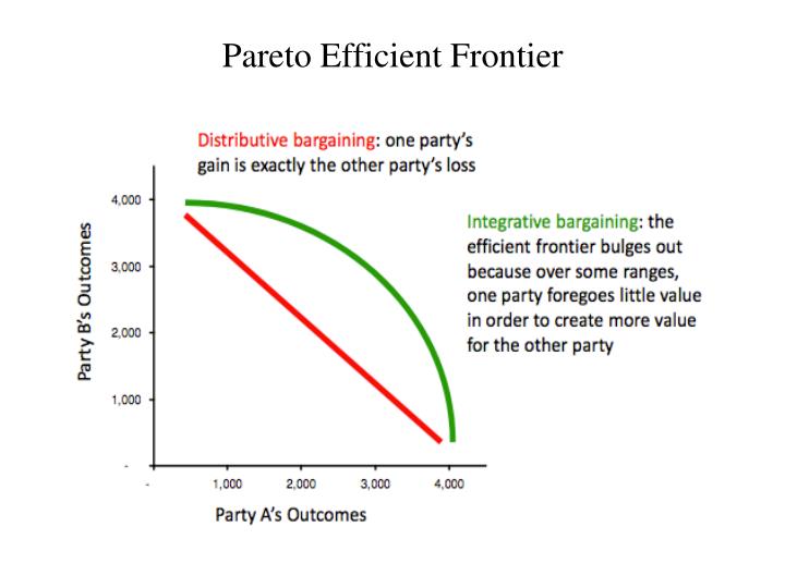 PPT - CHAPTER 3 Strategy and Tactics of Integrative Negotiation 整合型谈判 ...
