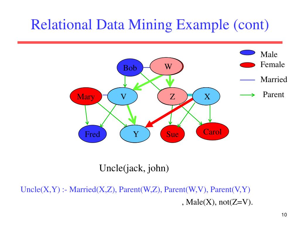 Ppt Relational Data Mining With Inductive Logic Programming For Link Discovery Powerpoint
