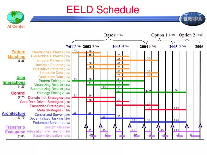 PPT - EELD Schedule PowerPoint Presentation, free download - ID:3687414