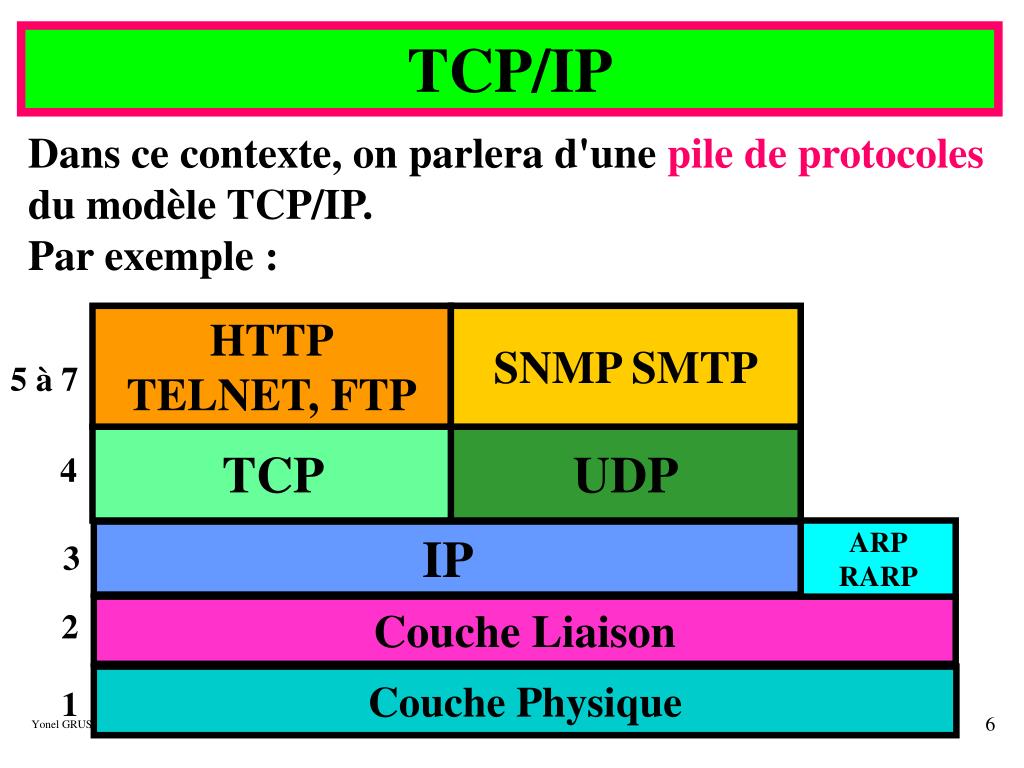 PPT - Modèle TCP/IP et INTERNET PowerPoint Presentation, free download ... PPT - Modèle TCP/IP et INTERNET PowerPoint Presentation, free download ...