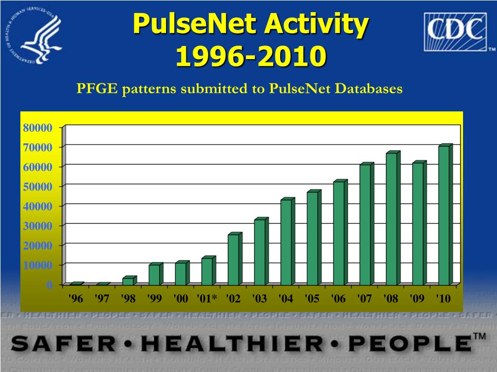 PPT - Molecular Surveillance of Foodborne Infections PowerPoint ...