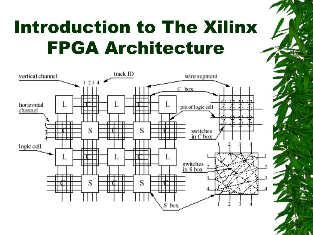 Ppt The New Fpga Architecture By Applying The Cs Box Structure Powerpoint Presentation Id