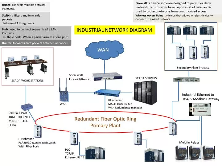 PPT - Redundant Fiber Optic Ring Primary Plant PowerPoint Presentation ...
