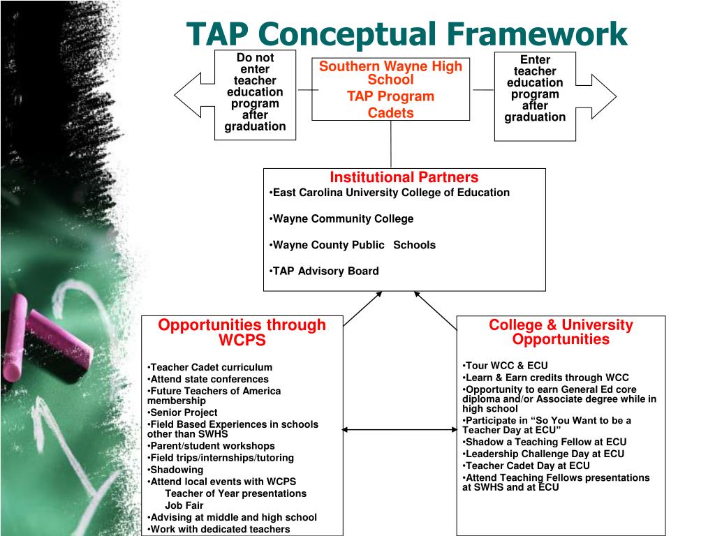 PPT - Southern Wayne High School Teacher Academy Program - TAP ...