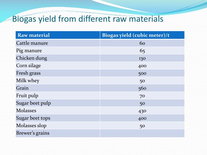 PPT - BIOGAS ENERGY PowerPoint Presentation - ID:3705703