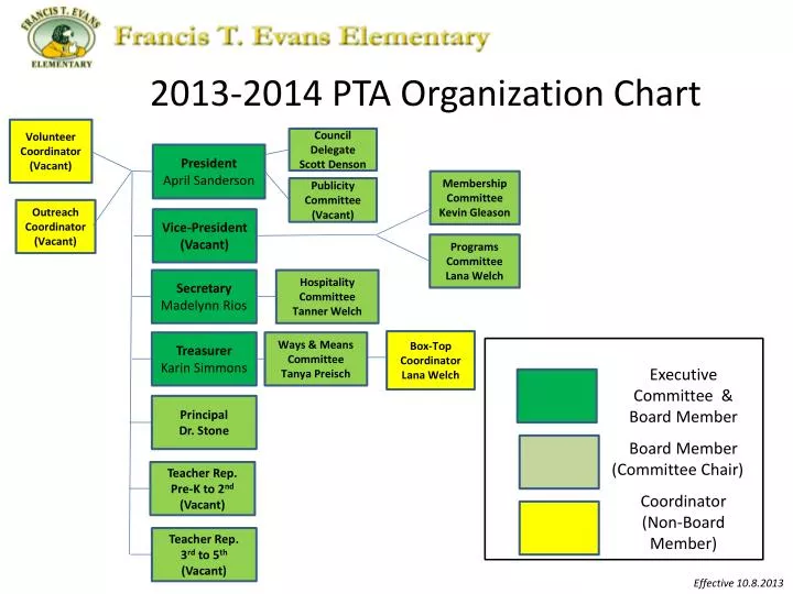 PPT - 2013-2014 PTA Organization Chart PowerPoint Presentation, free ...