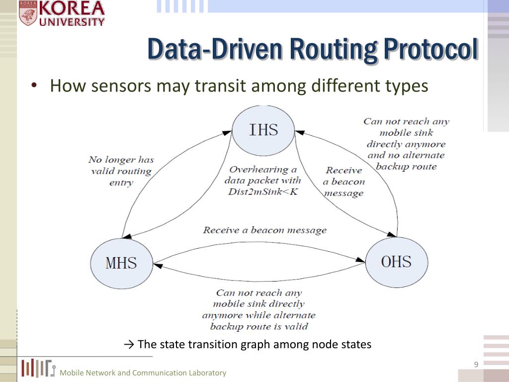 Ppt An Efficient Data Driven Routing Protocol For Wireless Sensor Networks With Mobile Sinks