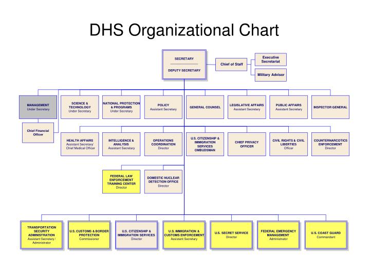 PPT - AFCEA Homeland Security Conference An Overview of DHS Acquisition ...