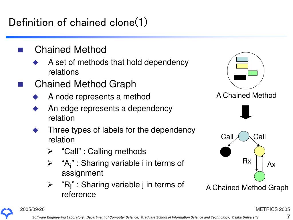 Ppt On Refactoring Support Based On Code Clone Dependency Relation Powerpoint Presentation