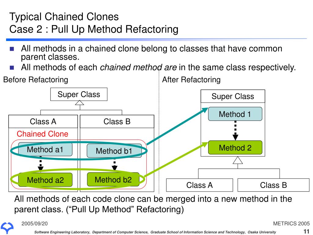 Ppt On Refactoring Support Based On Code Clone Dependency Relation Powerpoint Presentation