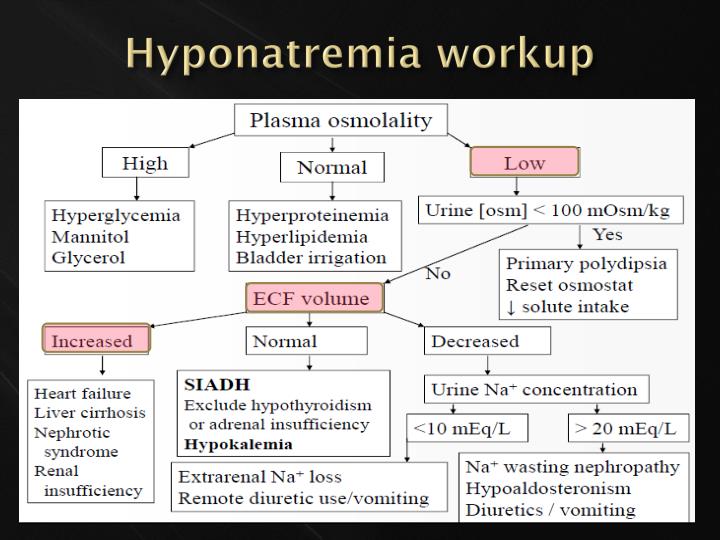 Hyponatremia Workup AAFP Hyponatremia Workup AAFP