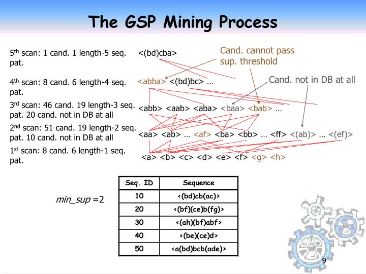 Ppt Mining Sequence Patterns In Transactional Databases Powerpoint Presentation Id3716985 9188