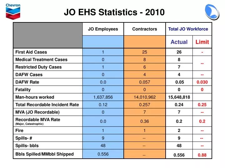 PPT - JO EHS Statistics - 2010 PowerPoint Presentation, free download ...