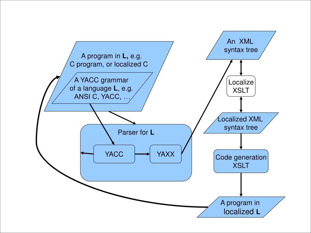 Ppt Localizing Xml Documents At Source Level Using Xslt Powerpoint Presentation Id3720531