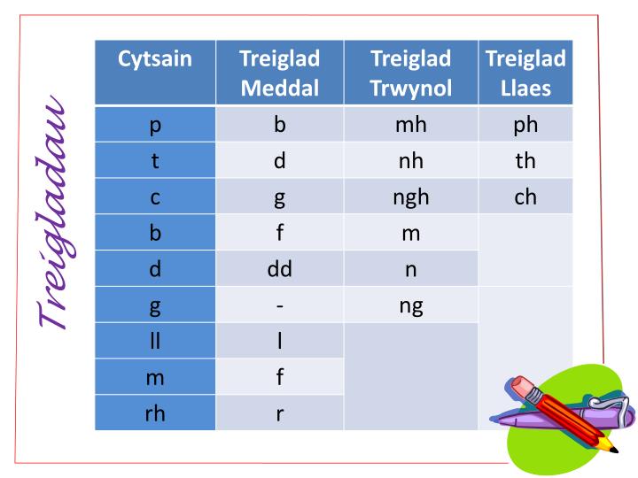 PPT - Ymarferion Adolygu Gramadeg PowerPoint Presentation - ID:3723233