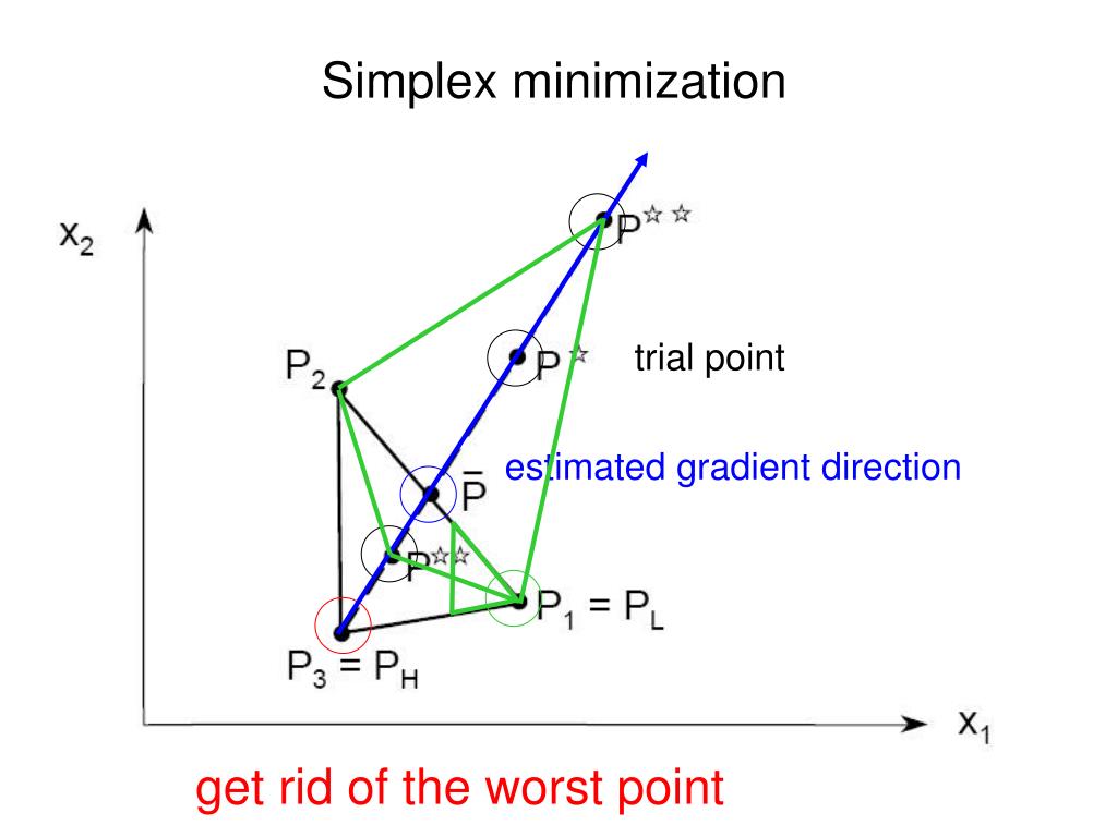 Ppt Introduction To Function Minimization Powerpoint Presentation